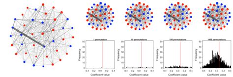 example of a node permutation data are generated as in