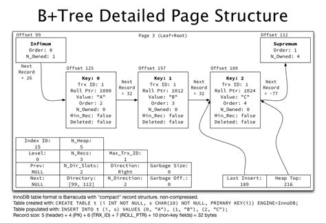 b tree index structures in innodb 程序员大本营