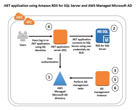how aws managed microsoft ad helps to simplify the deployment and