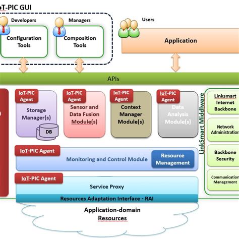 example of iot application development leveraging the iot pic gui based