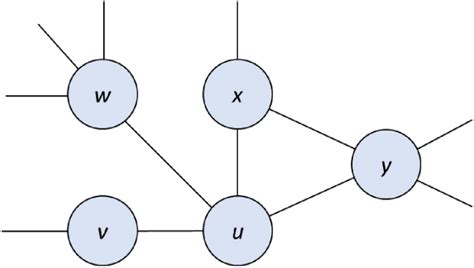 A Sample Subgraph Subject To Rule 2 If Every Element In The Set {u V