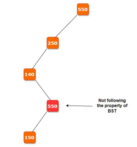 find if the given array can represent level order traversal of bst