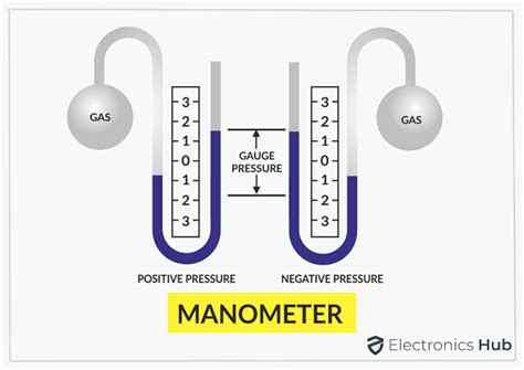 Manometer Explained Working Principle Realpars 46 Off