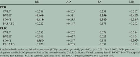 Linear Partial Correlation Coefficient Between Cognition And Bilateral