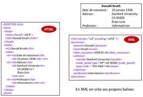 structuration des donnees xml et json