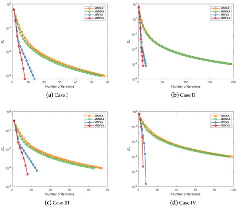 Mathematics Free Full Text Strong Convergence Of Modified Inertial