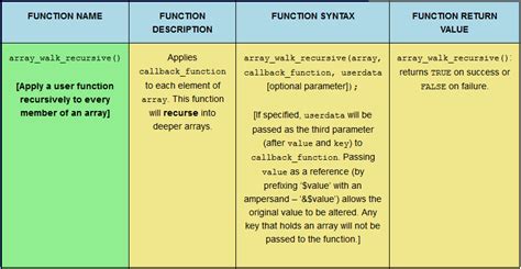 php array function quiz array walk recursive array walk arsort