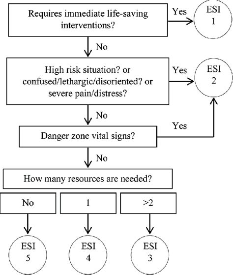 Songklanagarind Triage Protocol Modified From Esi Version 4