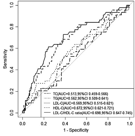 Receiver Operating Characteristic Roc Curves For Three Month
