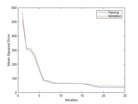 train neural network regression model matlab fitrnet mathworks