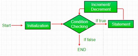 java for loop with examples geeksforgeeks
