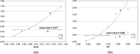 Discharge Coefficients According To A A N A P Ratio Rectangular