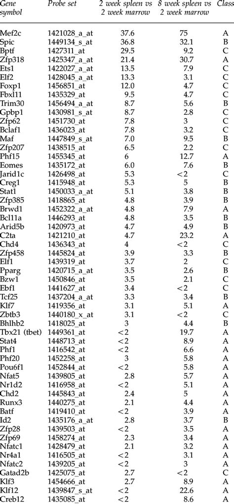 Differential Expression Of Selected Genes Encoding Transcriptional
