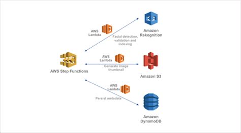 a microservice built on aws lambda and api gateway using serverless