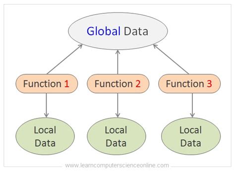 procedural programming procedural programming paradigm explained