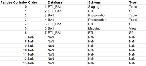 python pandas dataframe returns nan stack overflow
