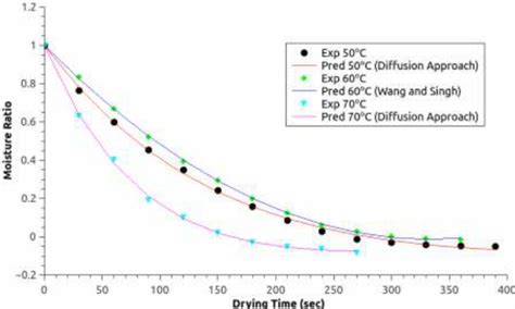 Variation Of Experimental And Predicted Moisture Ratio With Drying Time