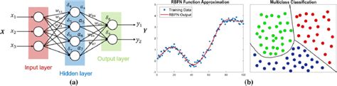a architecture of a feedforward neural network b examples of