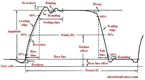 Pulse Characteristics And Terminology Electricalvoice
