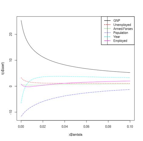 multicollinearity how to interpret ridge regression plot cross