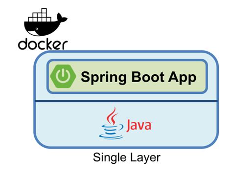 优化docker中的spring boot应用：单层，双层镜像方法 技术交流 springboot中文社区