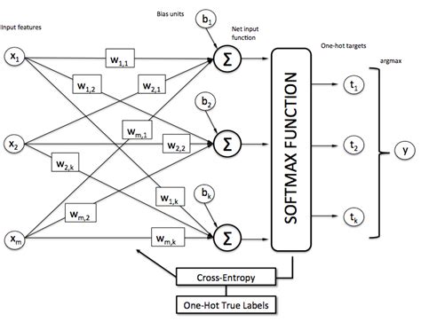 Softmax Regression Everything You Need To Know