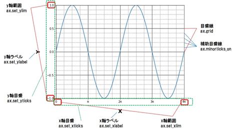 【matplotlib】グラフの軸関連の設定まとめ【ラベル、範囲、目盛】