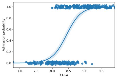 fitting mlr and binary logistic regression using python