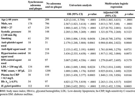 univariate analysis and multivariate logistic regression for predictors
