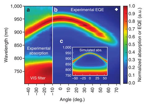 Cavity Induced Dependence Of The Resonance Wavelength On The Angle Of