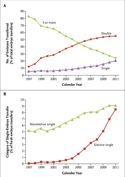 Embryo Transfer During Ivf 1997 2011 Panel A Shows Data On The