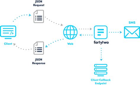 types of api requests