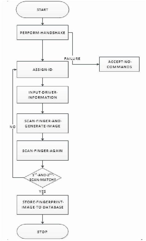 the flowchart of the enrollment process download scientific diagram