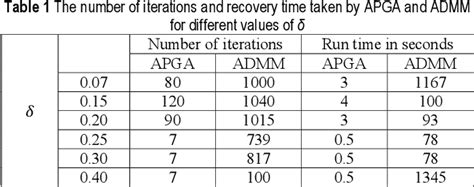 table 1 from accelerated proximal algorithm for finding the dantzig