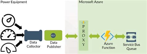 creating a serverless restful api with azure functions part 1