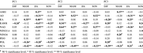 Correlation Coefficients Between The Spei 3 Principal Components Pcs