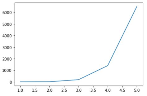 how to create matplotlib plots with log scales statology