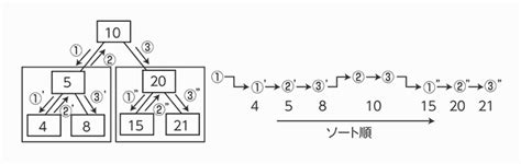 jungle maps map java sort