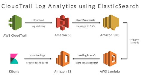 serverless app aws cloudtrail log analytics using amazon elasticsearch