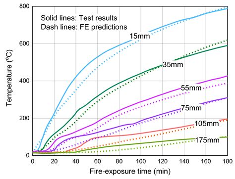 Polymers Free Full Text Fire Performance Of Frp Rc Flexural Members