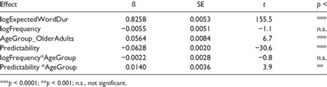 Estimates Standard Errors Ses T Values And Levels Of Significance