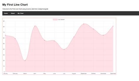 github hiralyshah chartjs mongoose mongodb display chart using