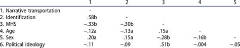 Bivariate Correlations For Dependent Variables And Covariates