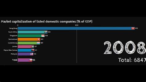 Top 10 Countries Market Capitalization Of Listed Domestic Companies Gdp