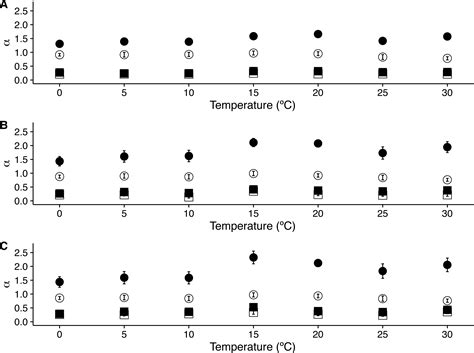 Nonlinear Temperature Effects On Multifractal Complexity Of Metabolic