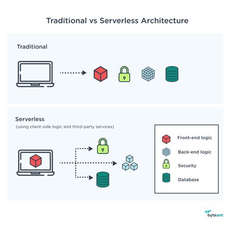backend computing backends for frontends pattern cloud design