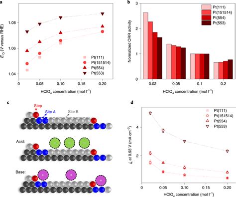 Oxygen Reduction Reaction Activities Of Stepped Pt Surfaces And
