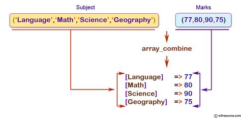 php array combine function w3resource