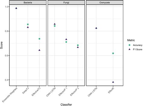 Accuracy And F1 Score Of The Classifications Made By Our Models