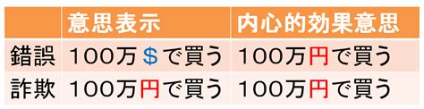 錯誤取消し 名古屋の弁護士 上田 佳孝